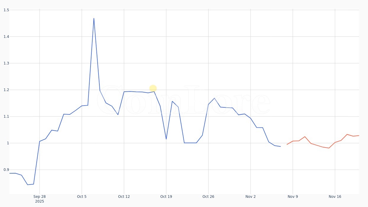One Share short-term price prediction