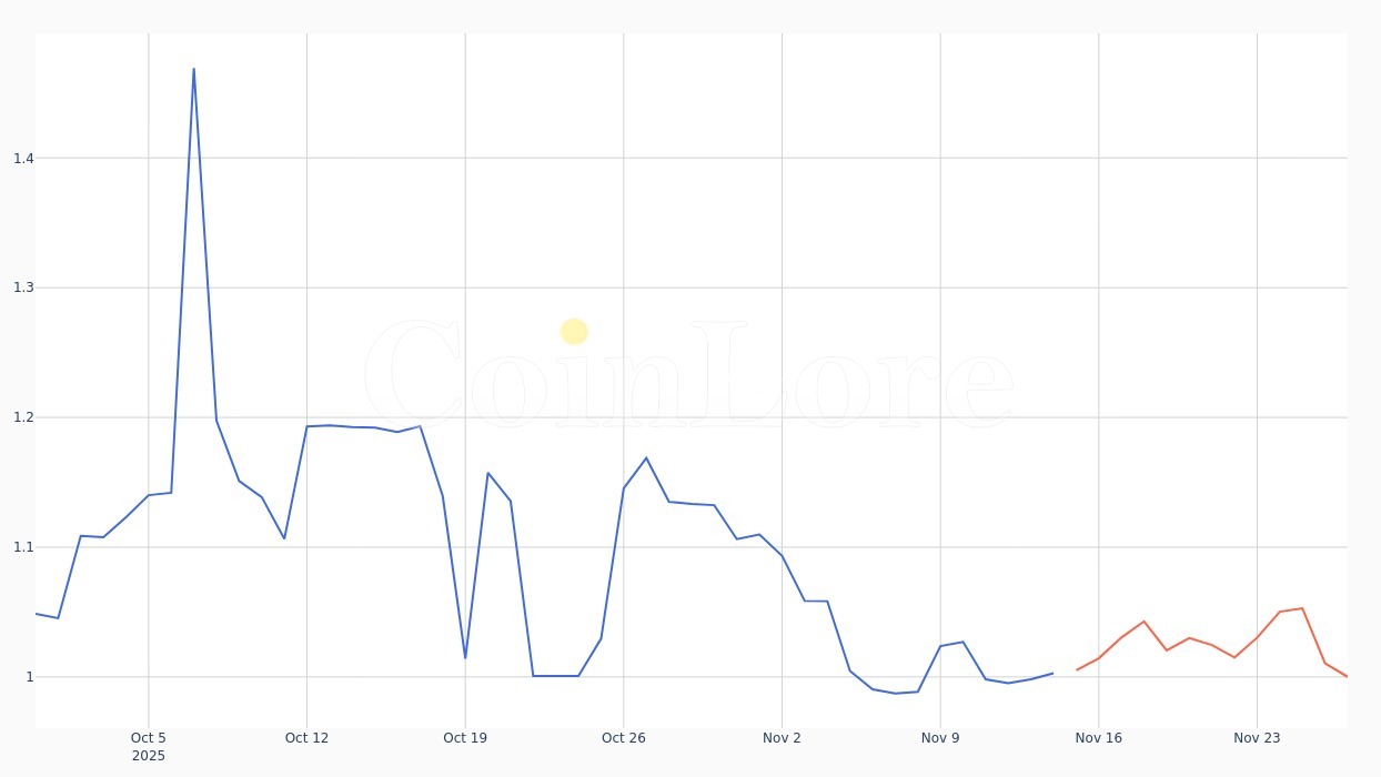 One Share short-term price prediction