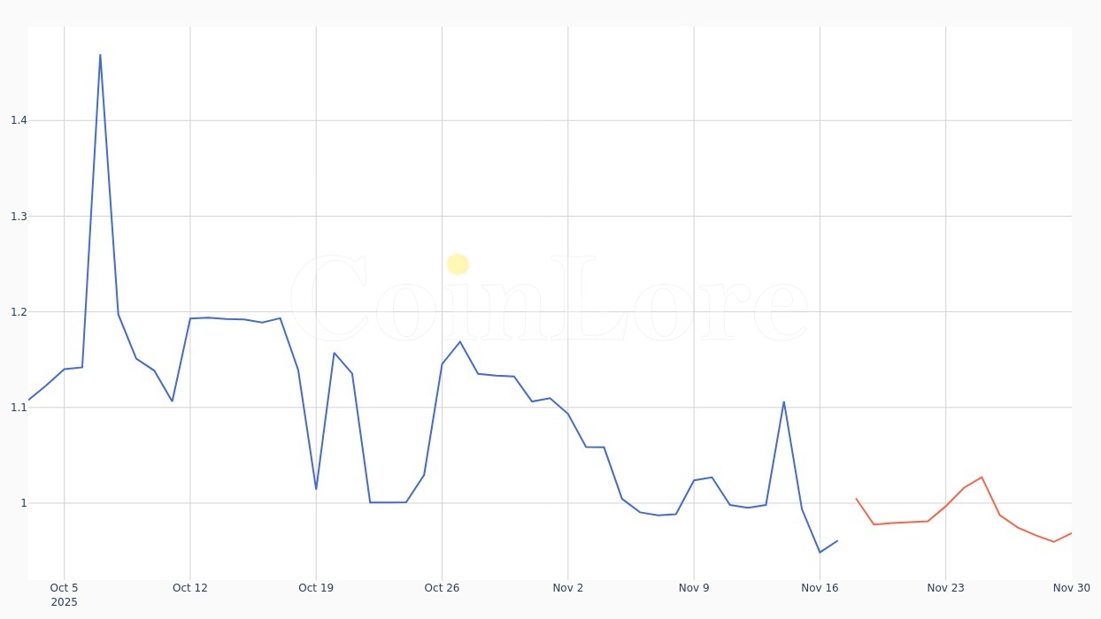 One Share short-term price prediction