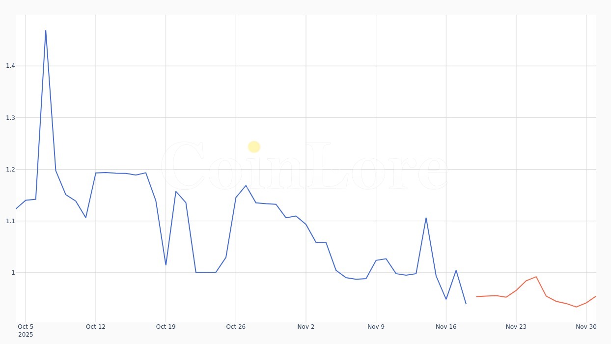 One Share short-term price prediction