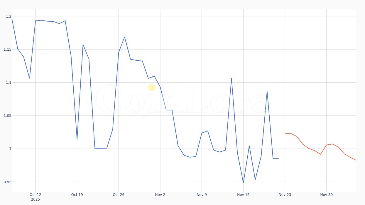 One Share short-term price prediction