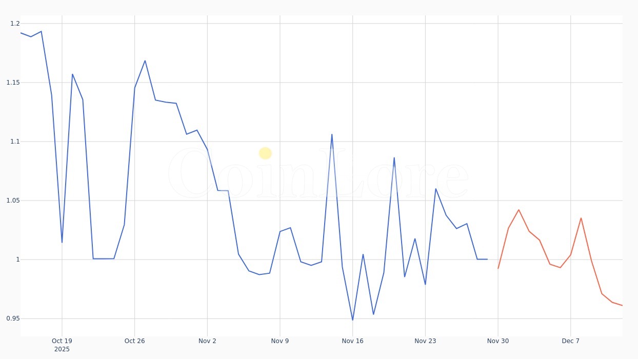 One Share short-term price prediction