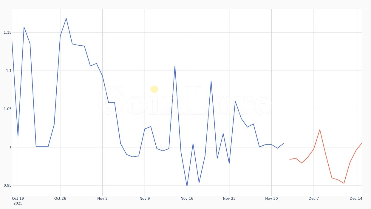 One Share short-term price prediction