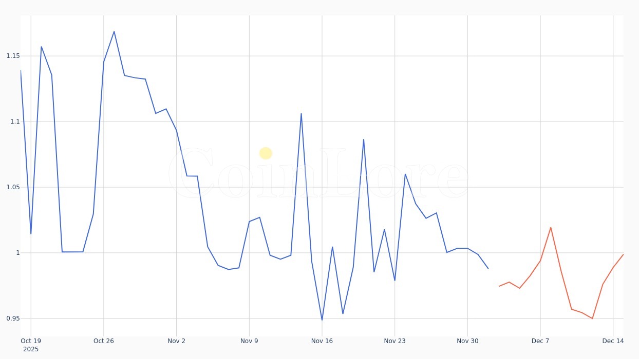 One Share short-term price prediction