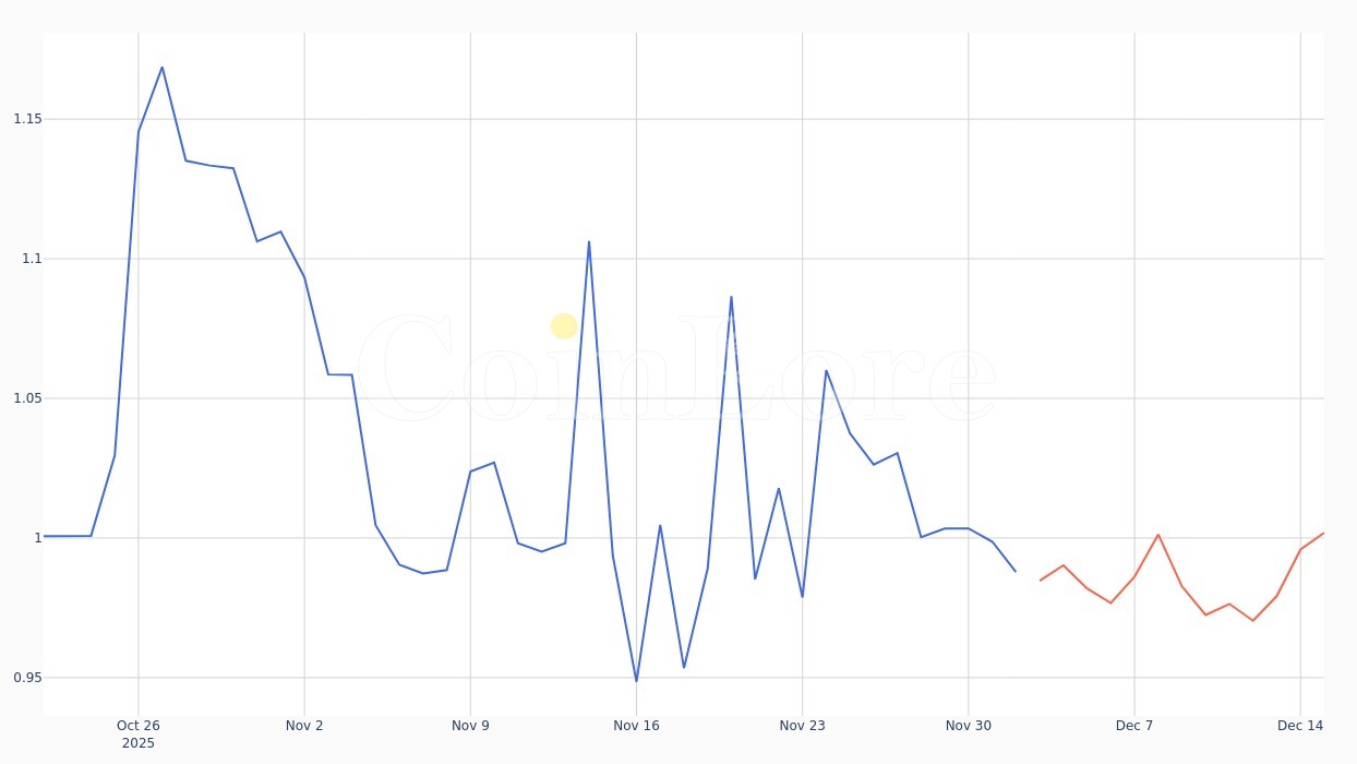 One Share short-term price prediction