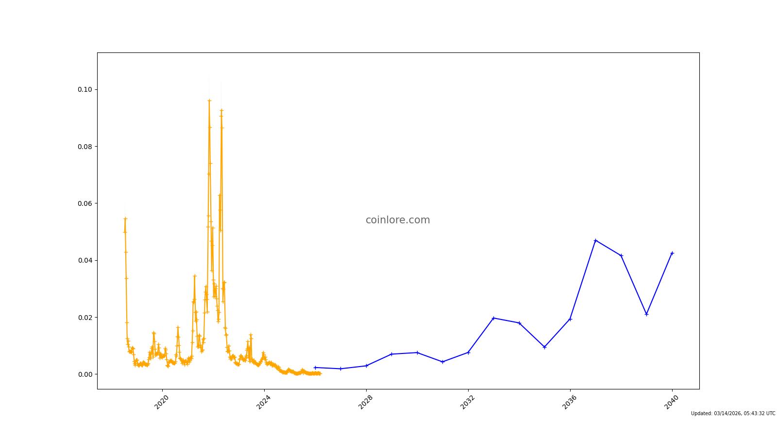 Predicción del precio de OneLedger a largo plazo