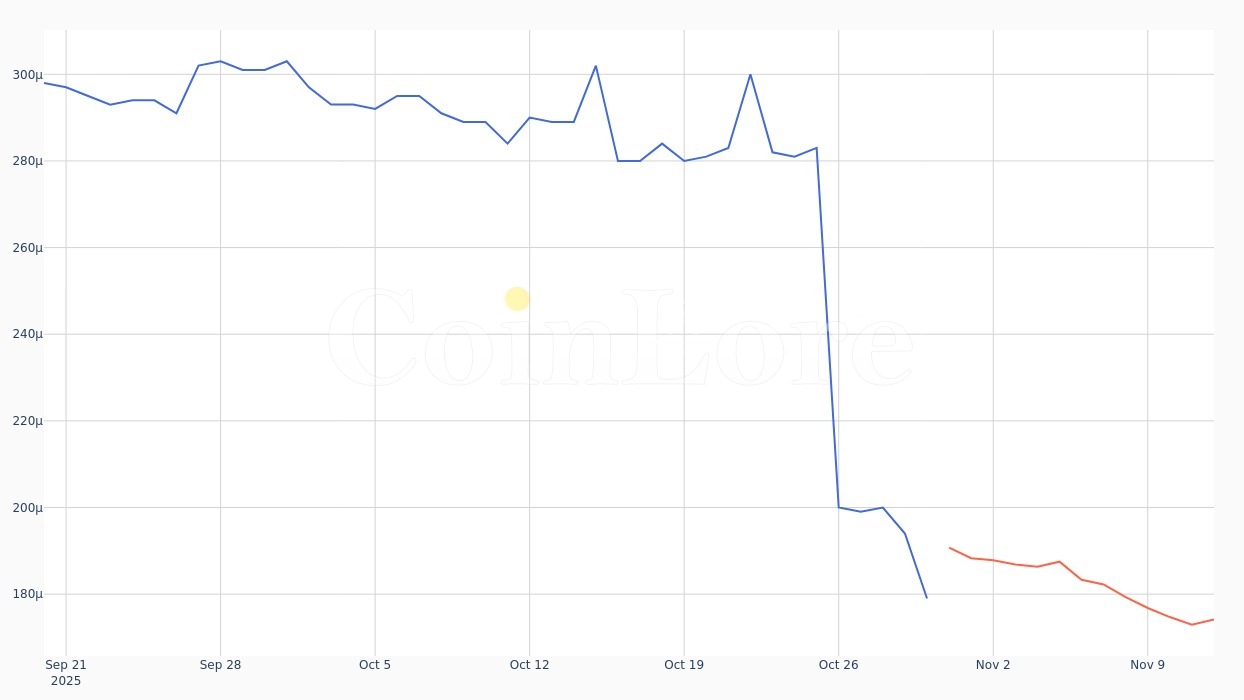 Predicción del precio a corto plazo de OneLedger