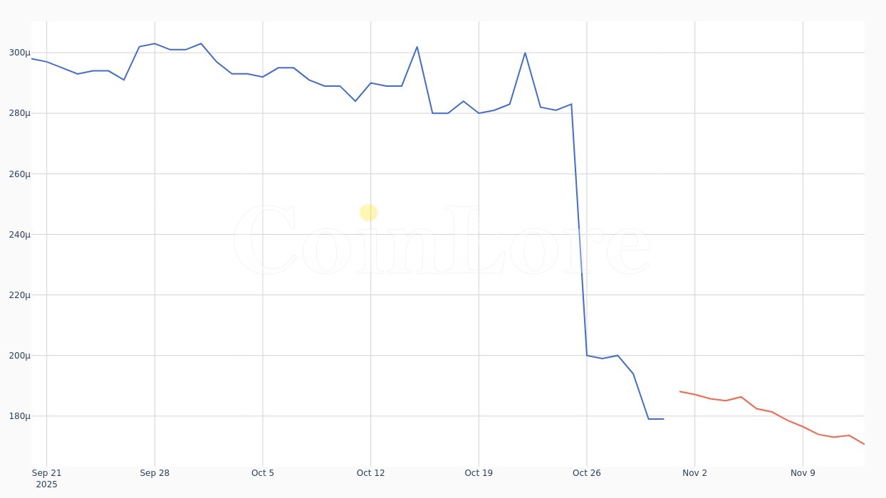 OneLedger kurzfristige Kurs prognose