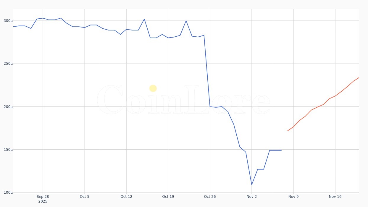 OneLedger short-term price prediction