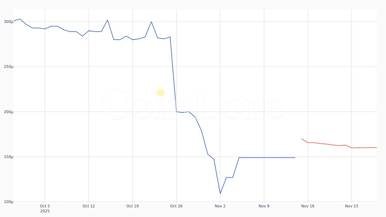 OneLedger short-term price prediction
