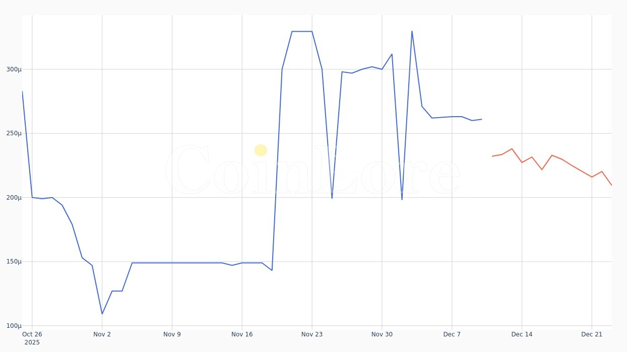 OneLedger short-term price prediction