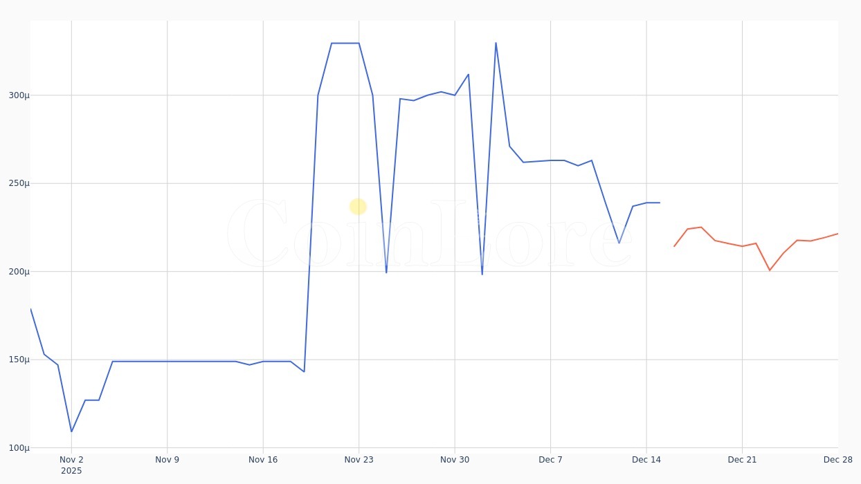 OneLedger краткосрочный прогноз курса