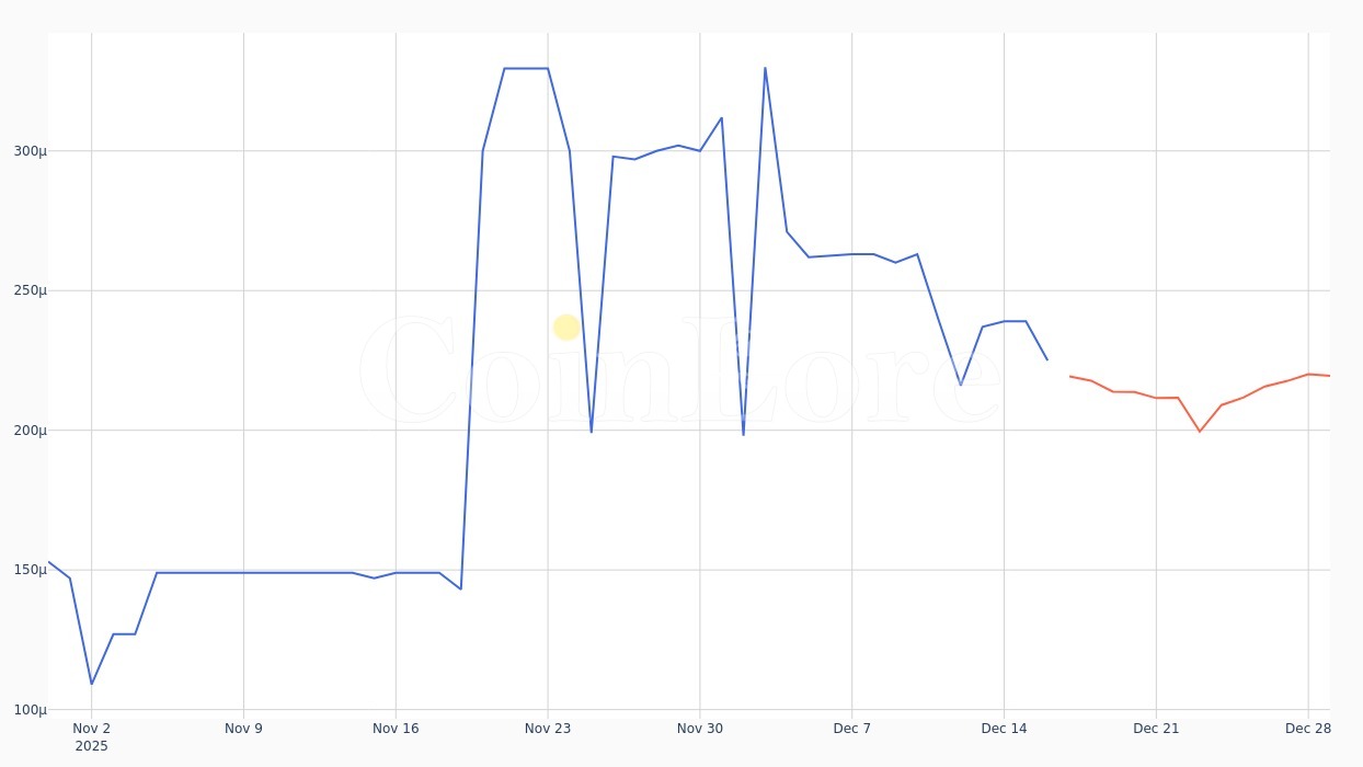 OneLedger kısa vadeli fiyat tahmini