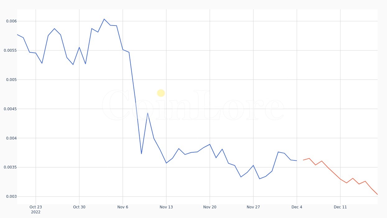 Predicción del precio a corto plazo de OneLedger
