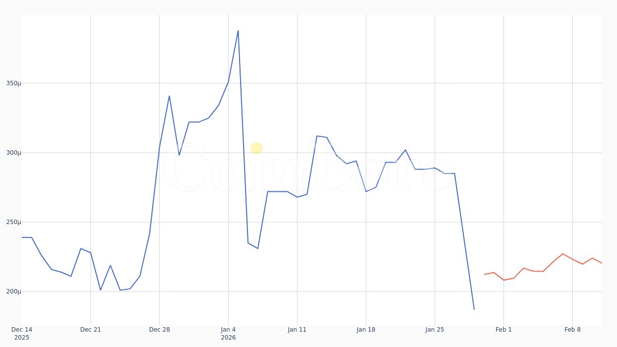 OneLedger краткосрочный прогноз курса