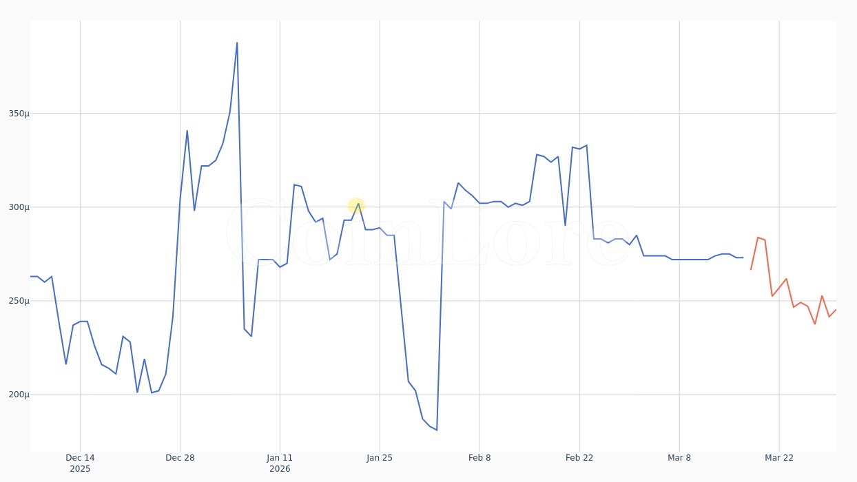 OneLedger kısa vadeli fiyat tahmini