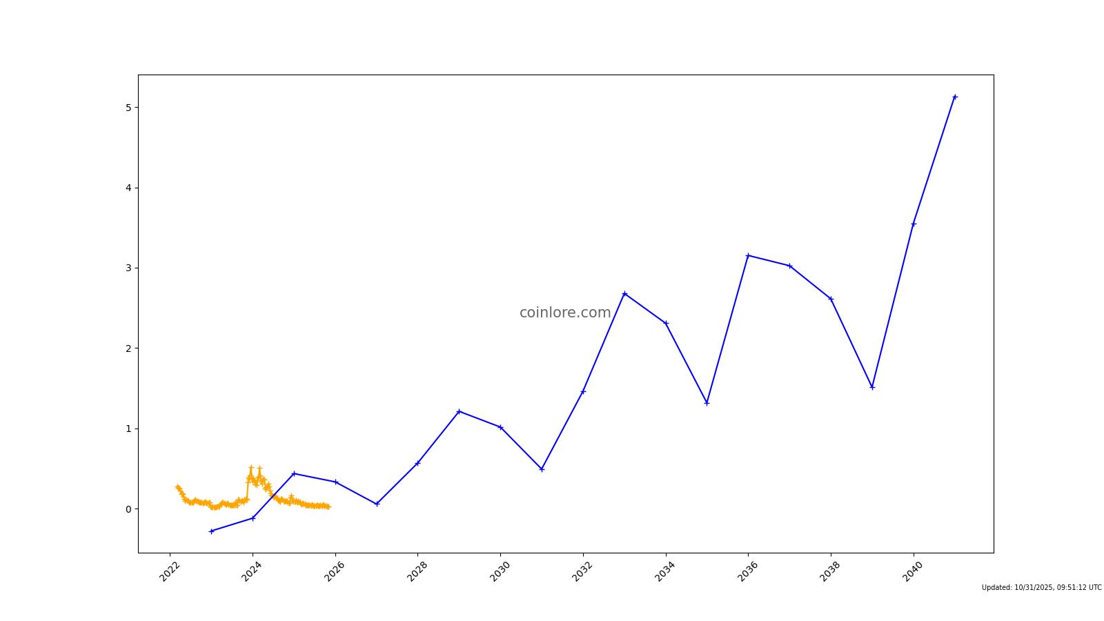 ONINO долгосрочные прогноз курса