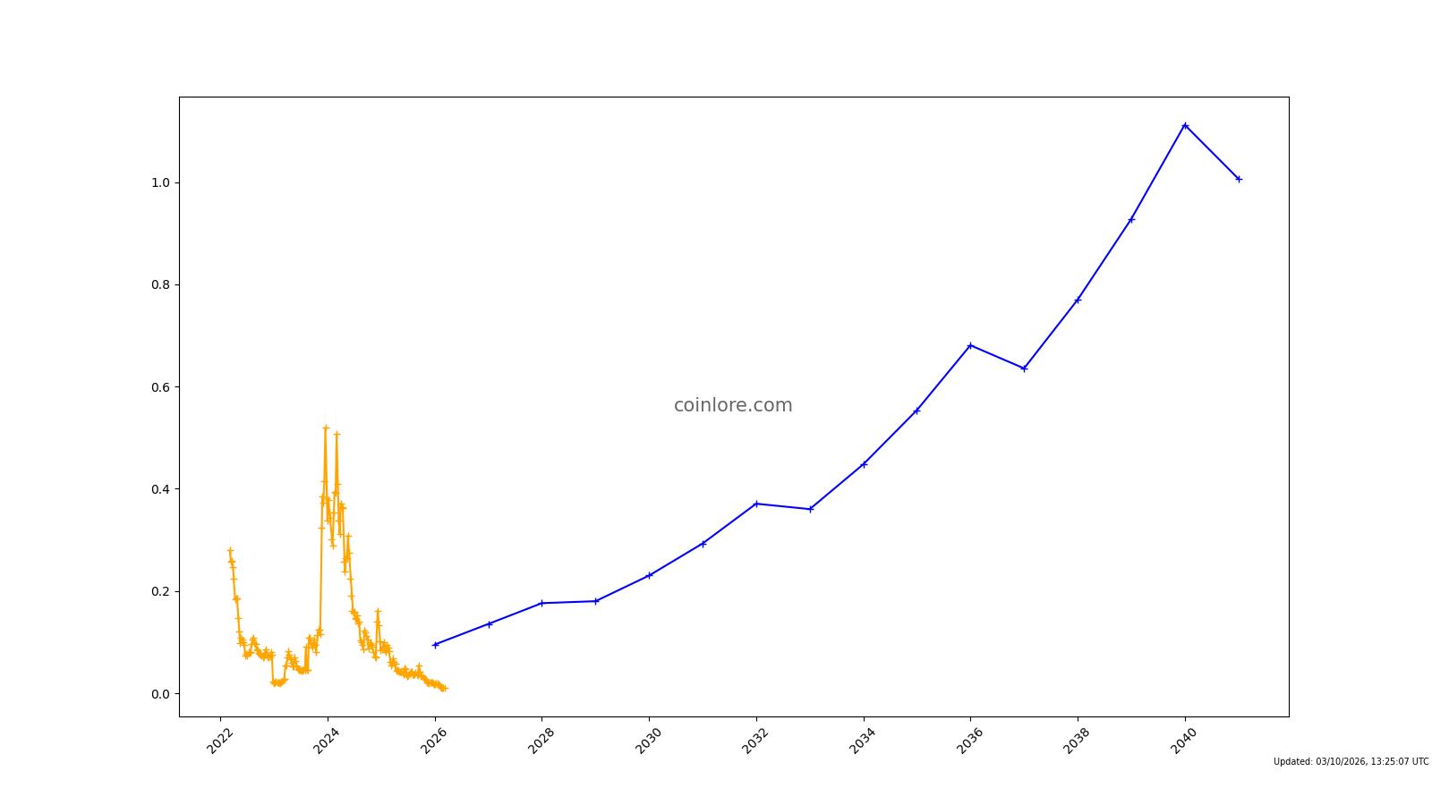 ONINO долгосрочные прогноз курса