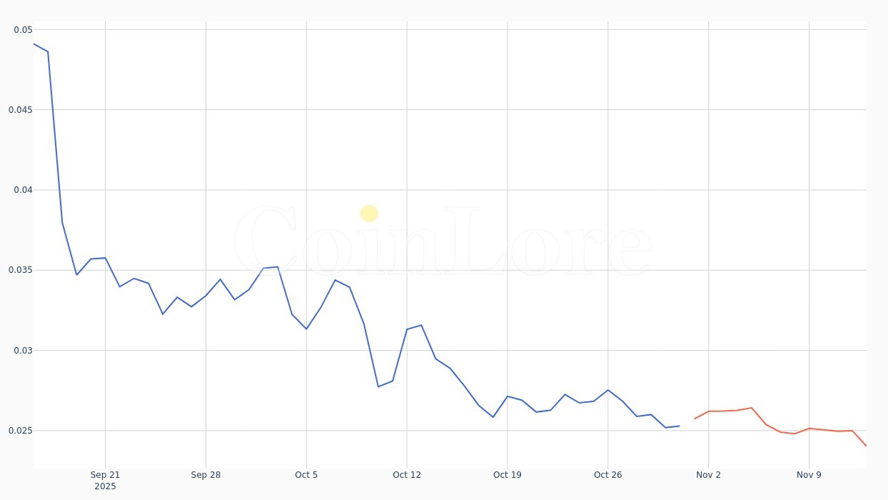 ONINO краткосрочный прогноз курса