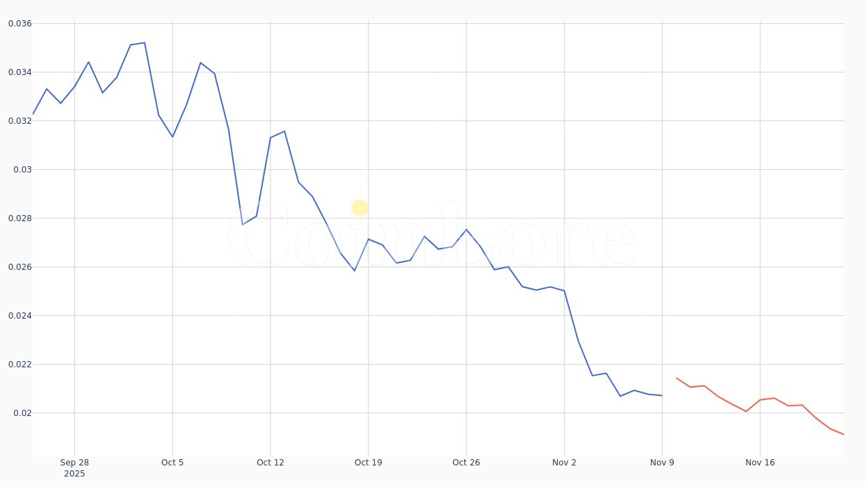 ONINO short-term price prediction