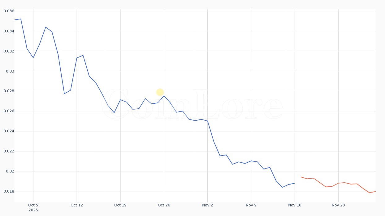 ONINO short-term price prediction