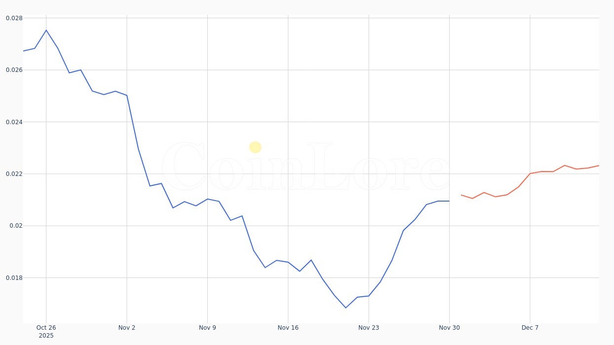 ONINO short-term price prediction