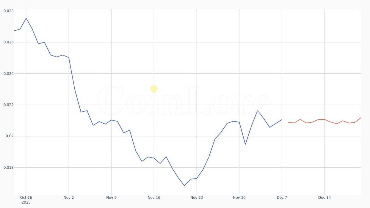 ONINO short-term price prediction