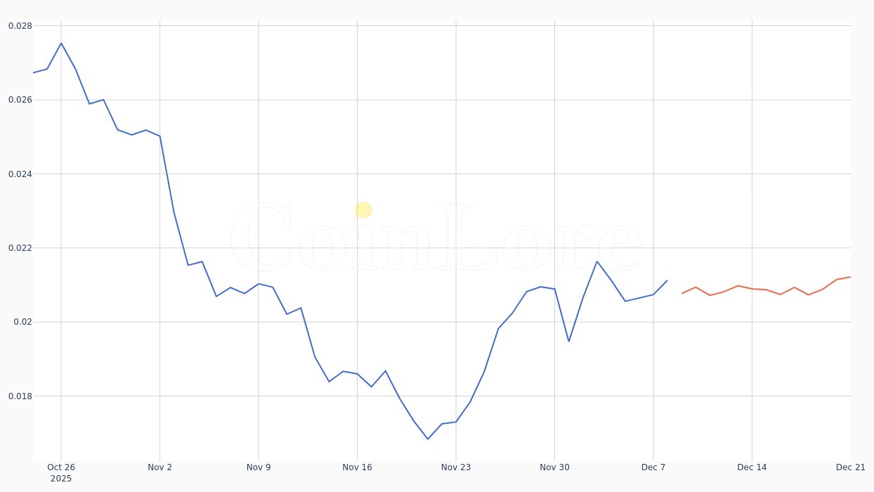 ONINO краткосрочный прогноз курса