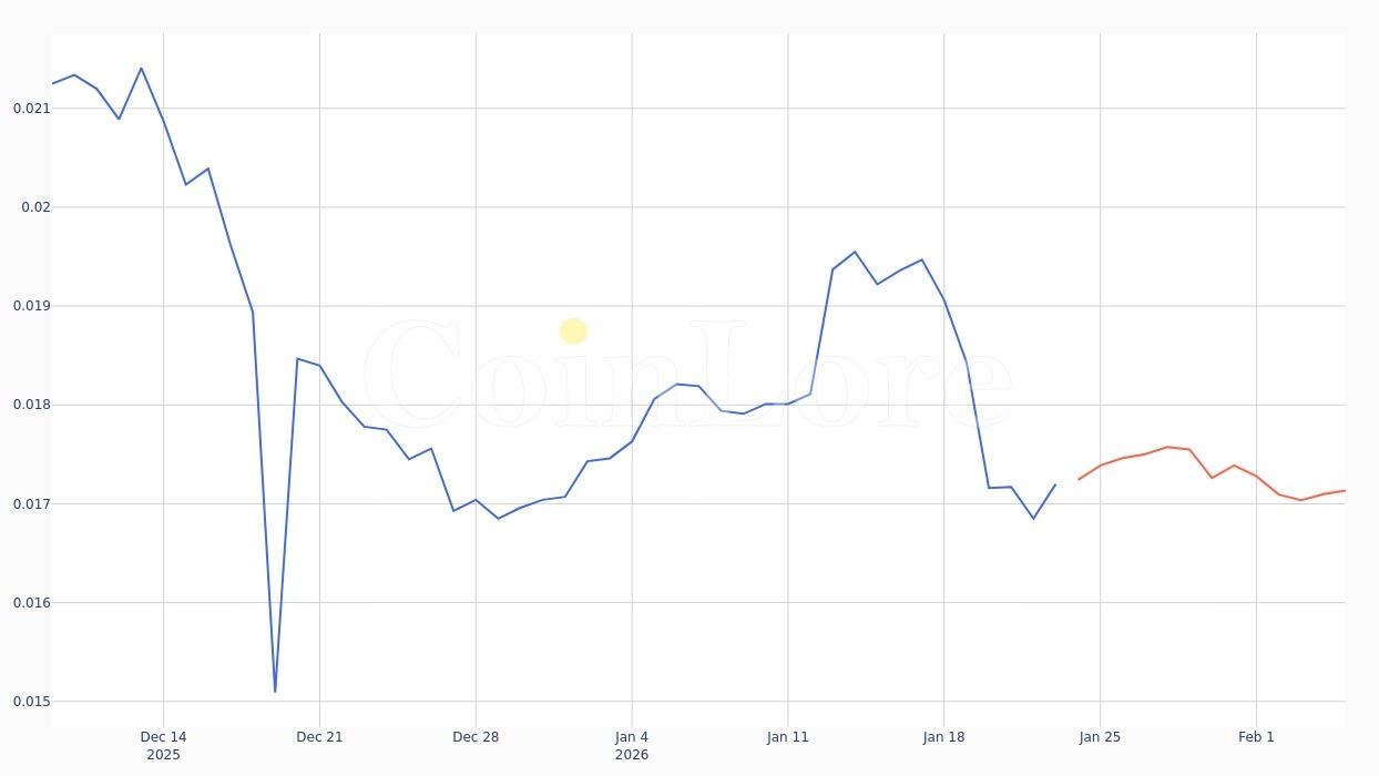 ONINO краткосрочный прогноз курса
