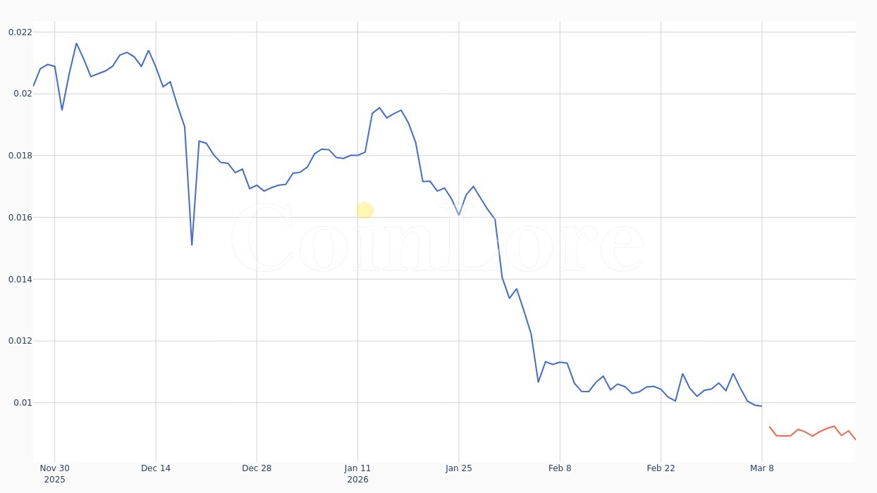 ONINO краткосрочный прогноз курса