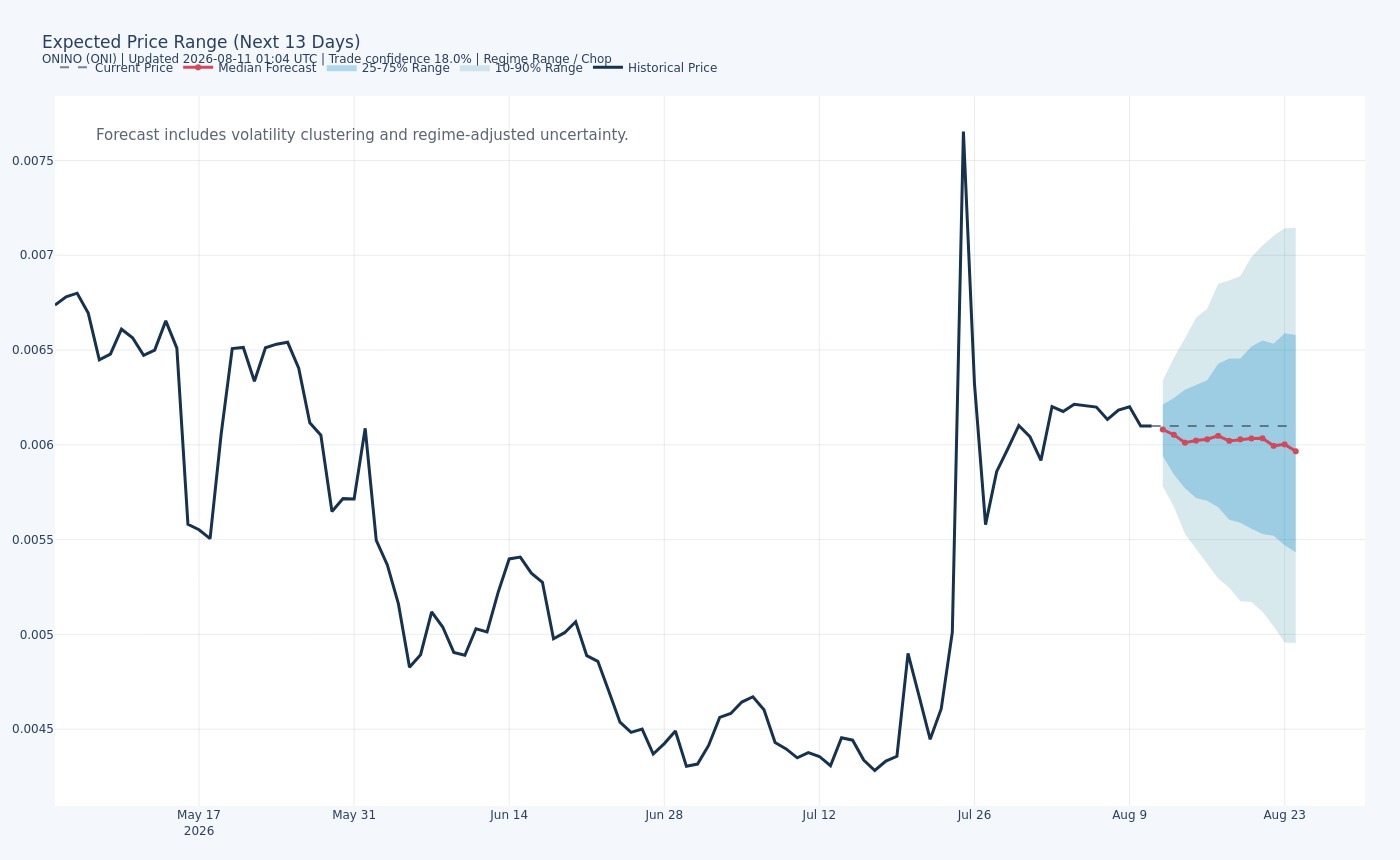 ONINO price forecast next 13 days with confidence range and prediction bands