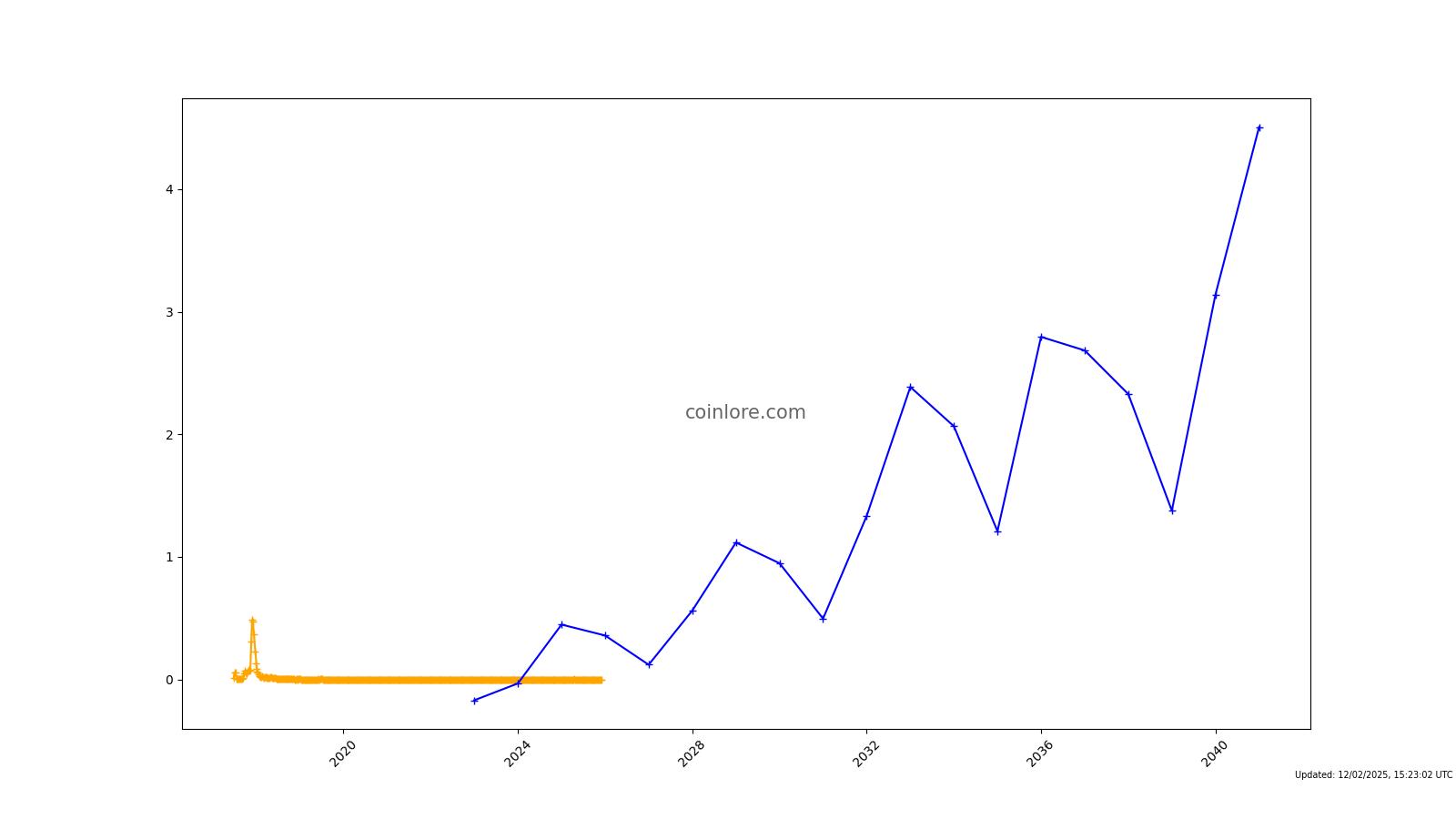 Onix price prediction long-term