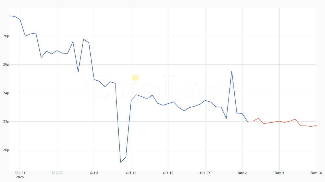 Onix short-term price prediction