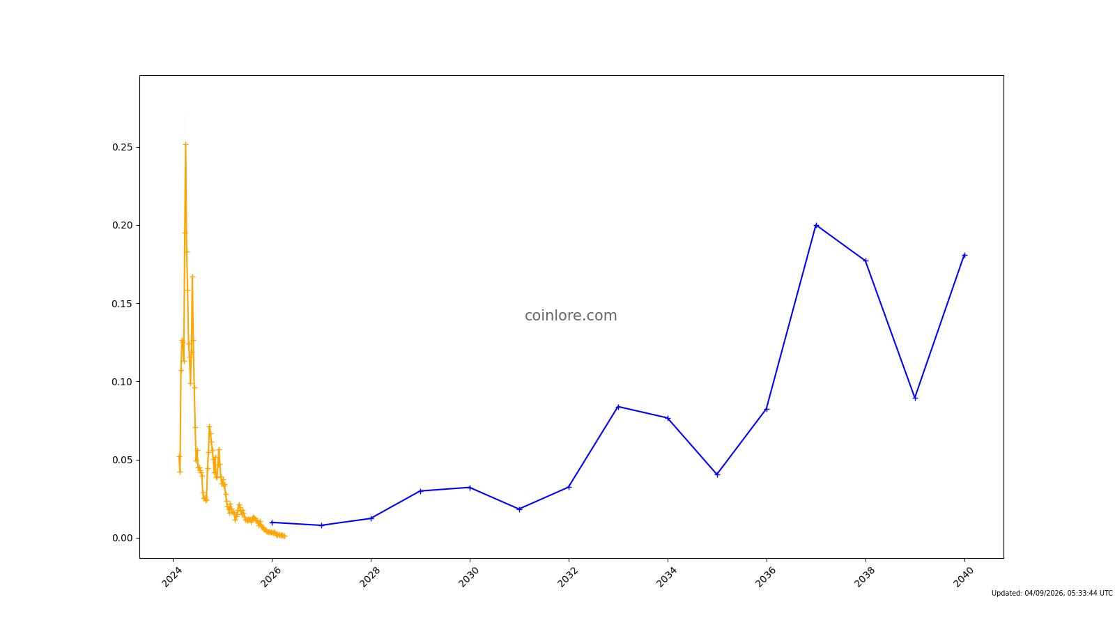 Predicción del precio de Only1 a largo plazo