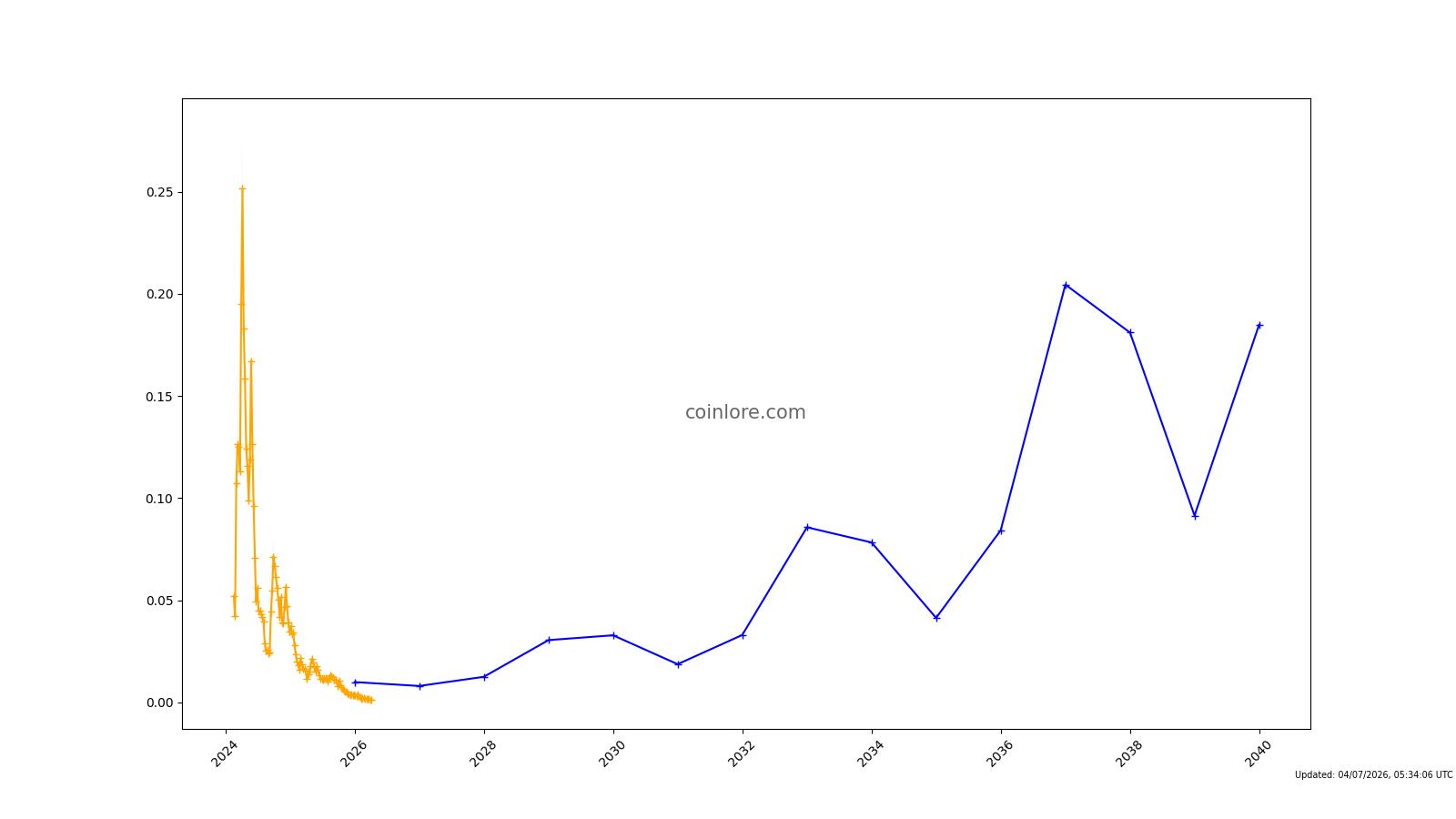 Predicción del precio de Only1 a largo plazo
