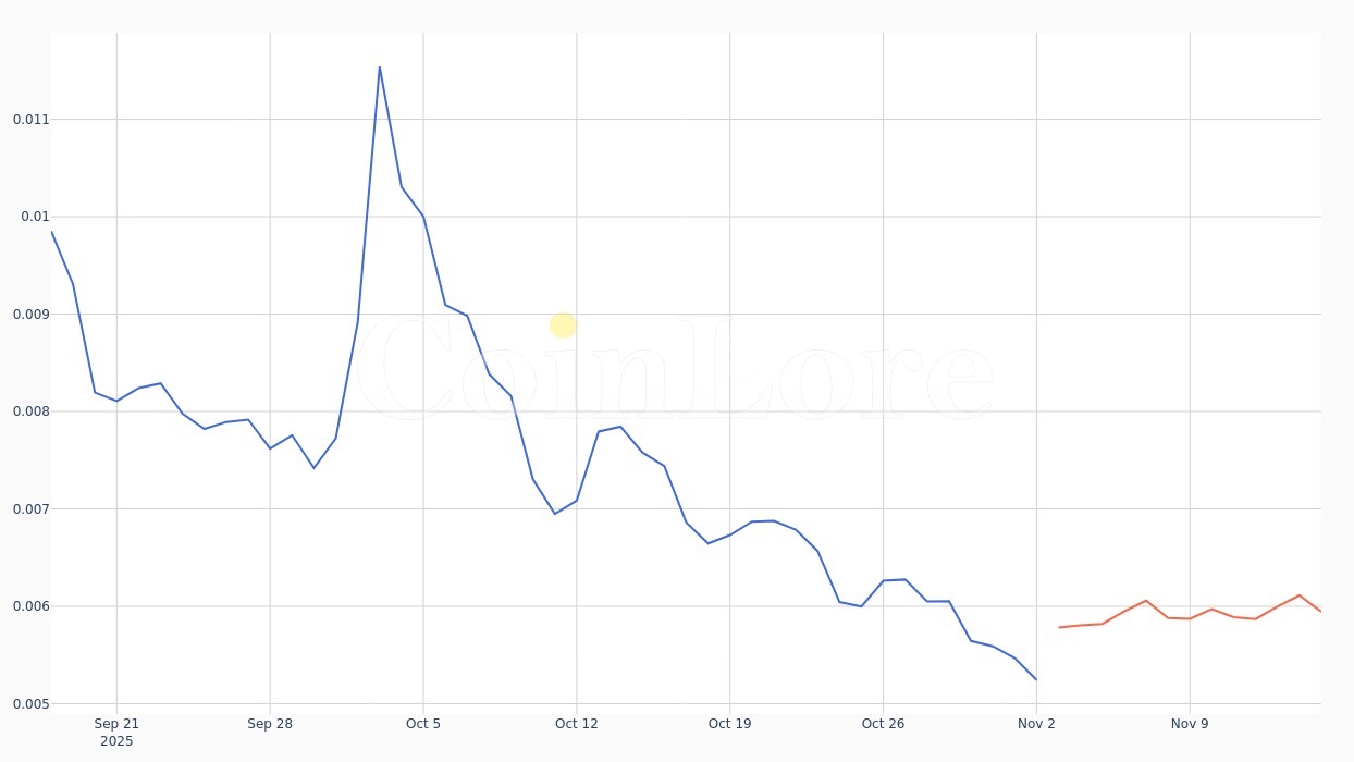 Only1 short-term price prediction