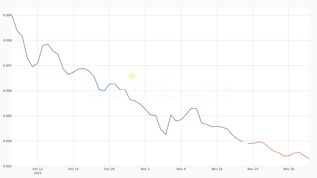 Only1 kısa vadeli fiyat tahmini
