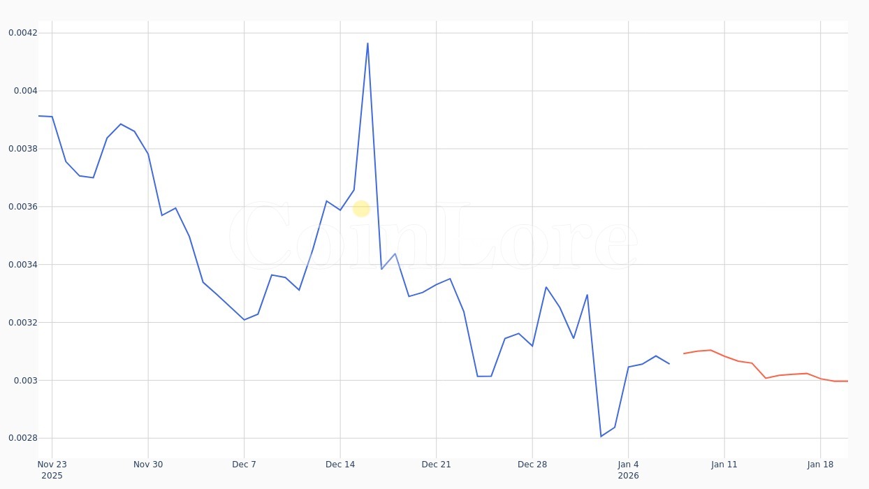 Predicción del precio a corto plazo de Only1