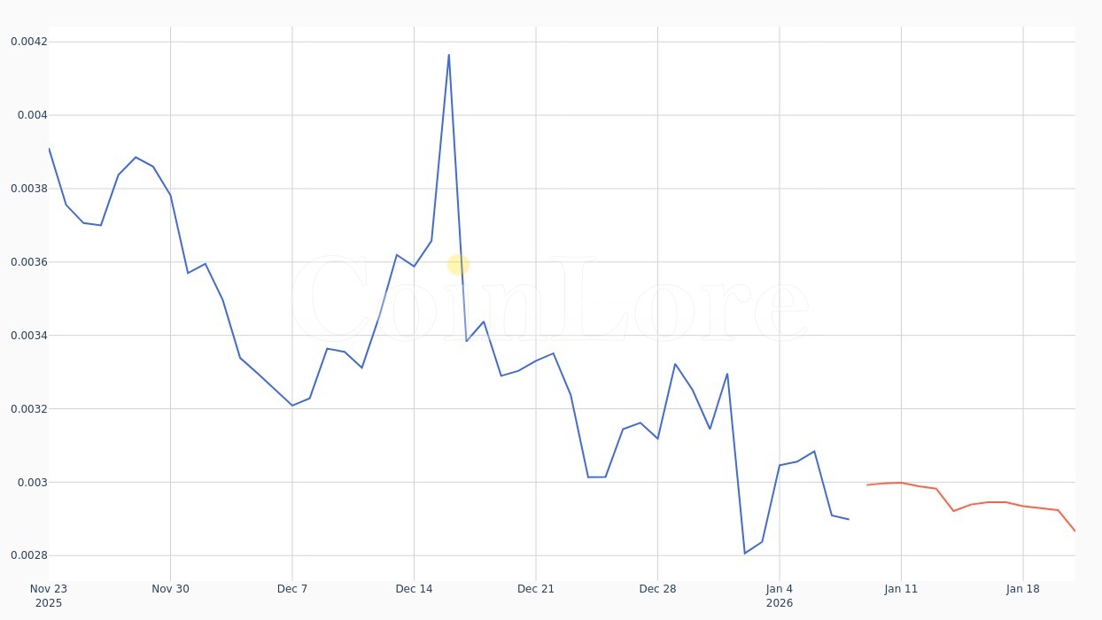 Only1 kısa vadeli fiyat tahmini