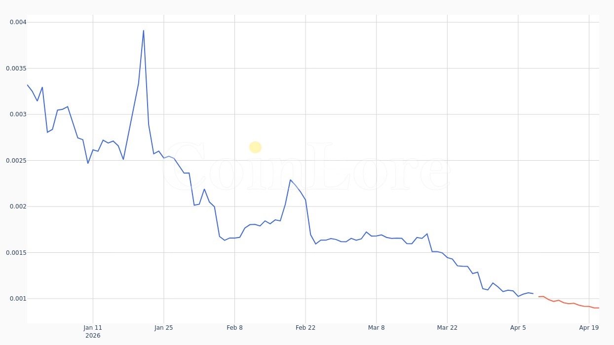 Predicción del precio a corto plazo de Only1