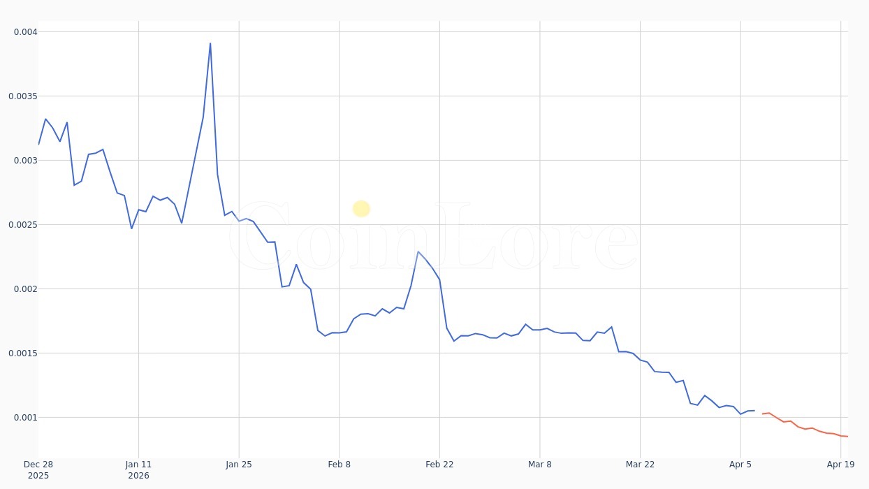 Only1 kısa vadeli fiyat tahmini