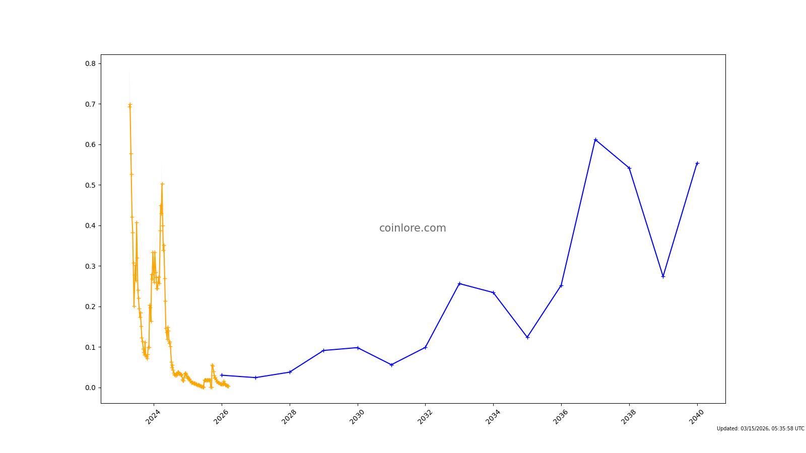 Onomy Protocol долгосрочные прогноз курса
