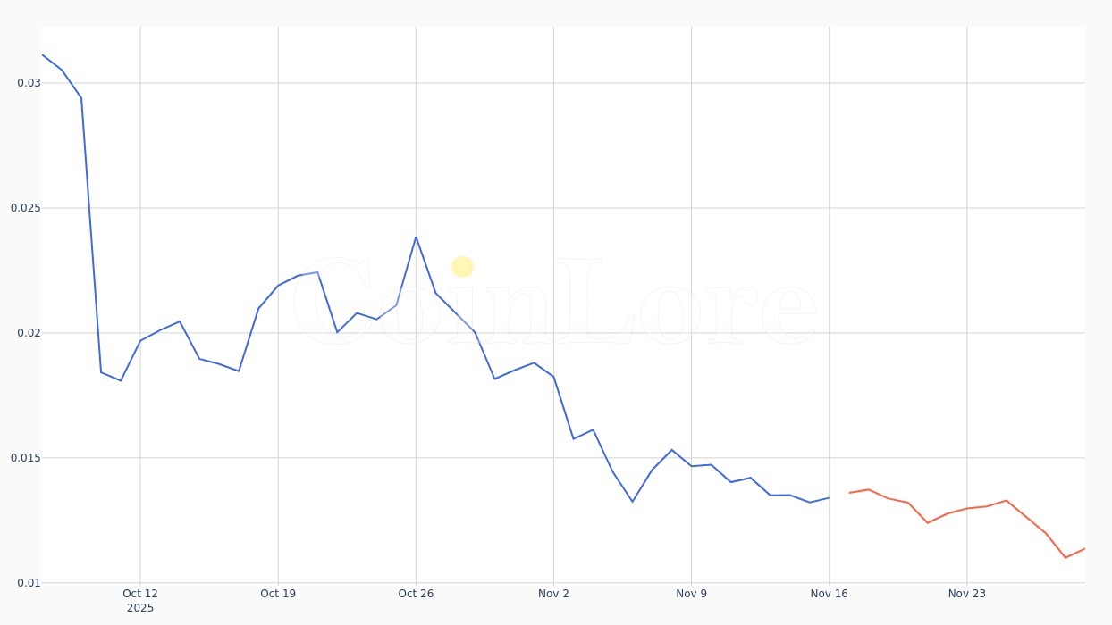 Onomy Protocol short-term price prediction