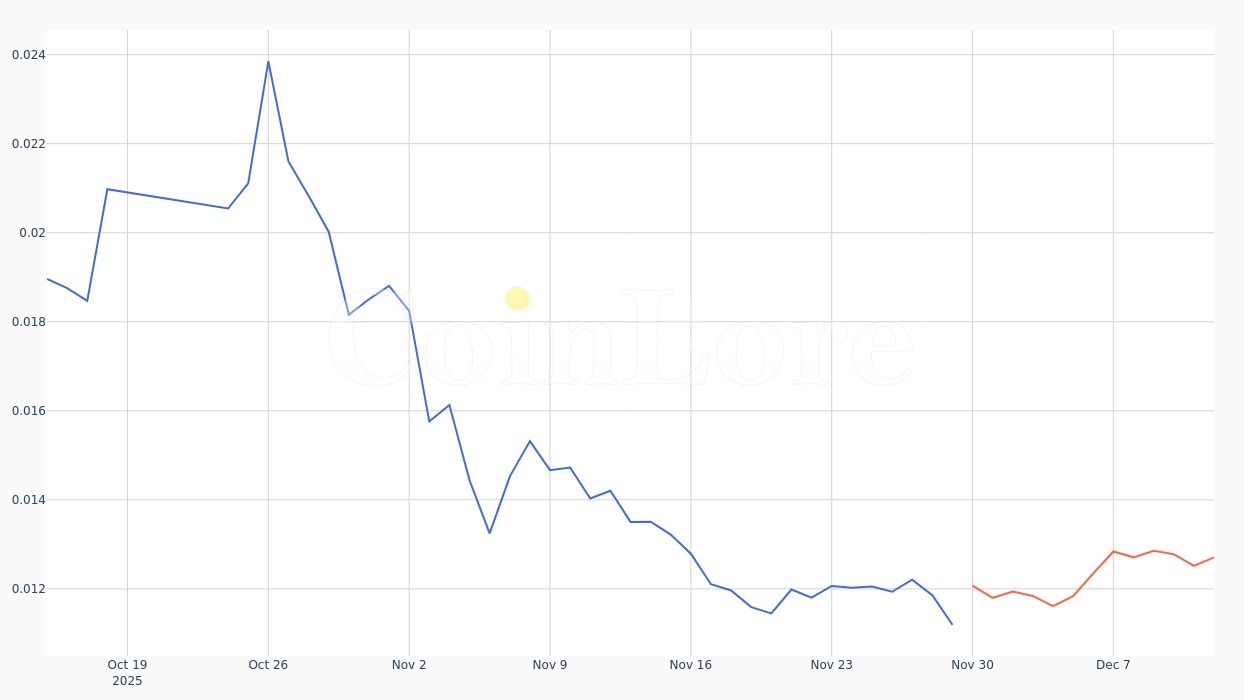 Onomy Protocol short-term price prediction