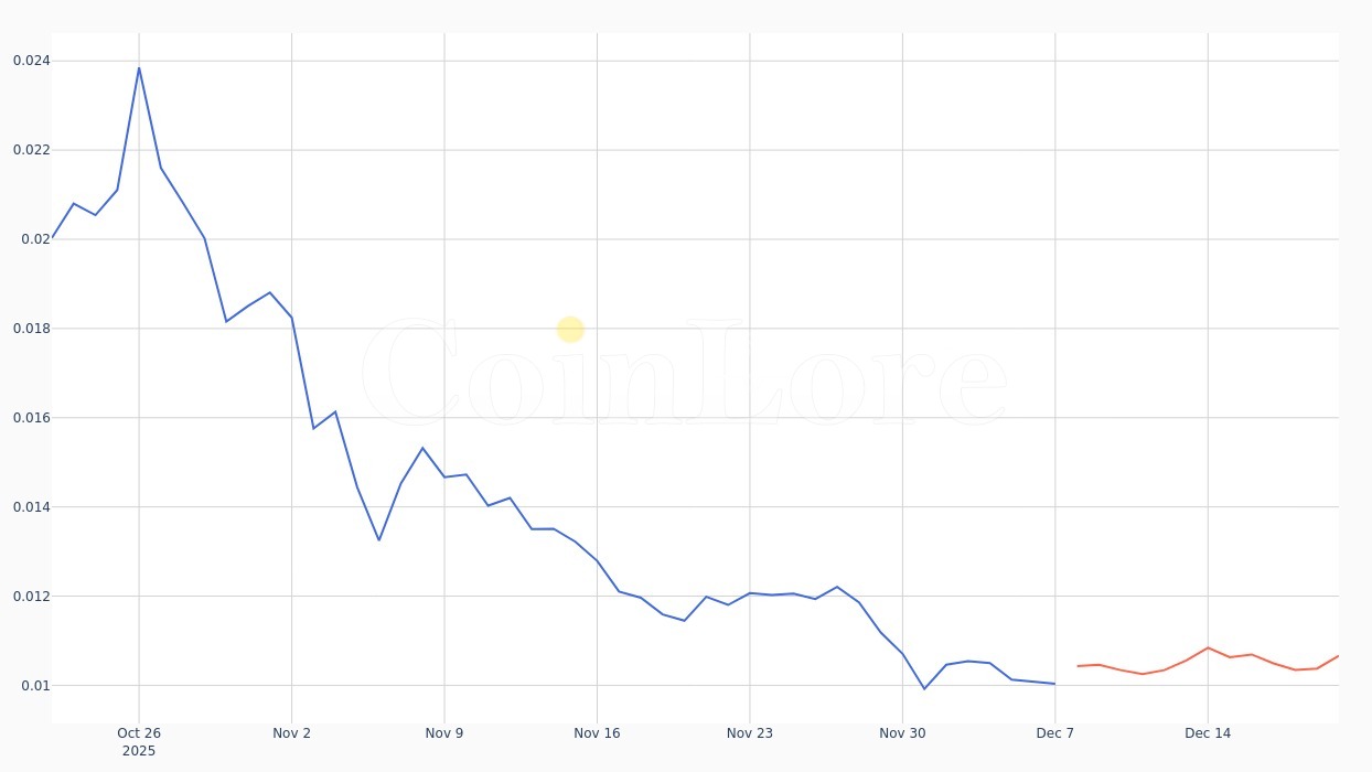 Onomy Protocol short-term price prediction