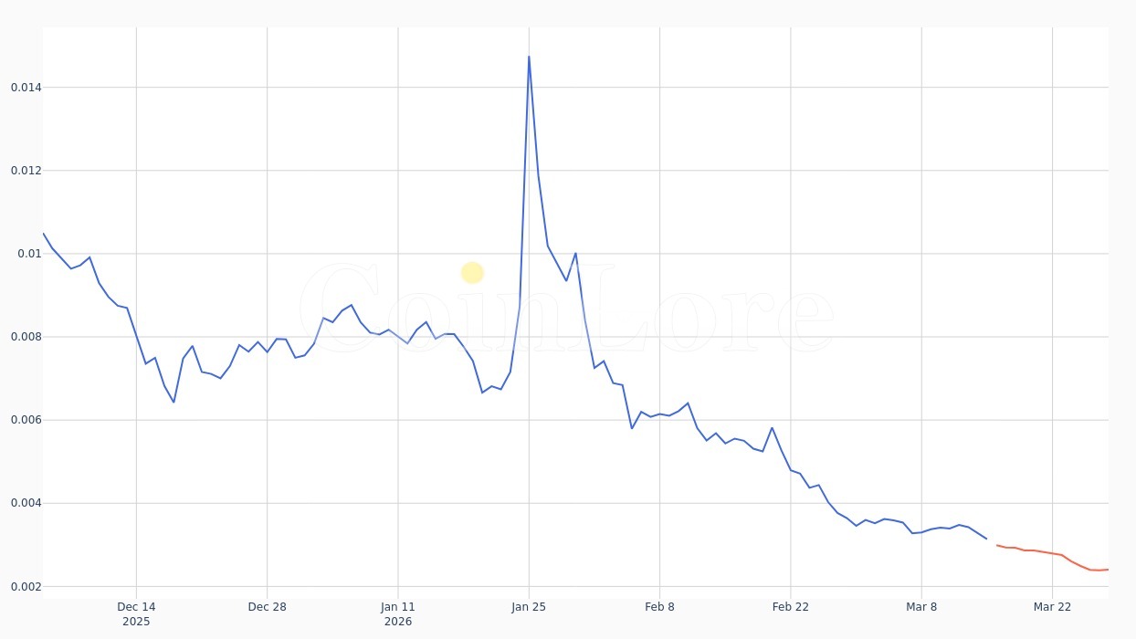Onomy Protocol краткосрочный прогноз курса