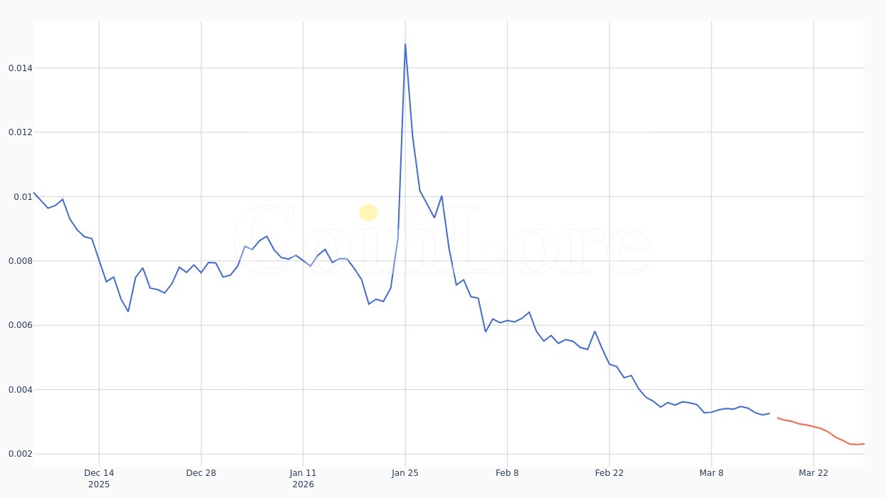 Onomy Protocol краткосрочный прогноз курса