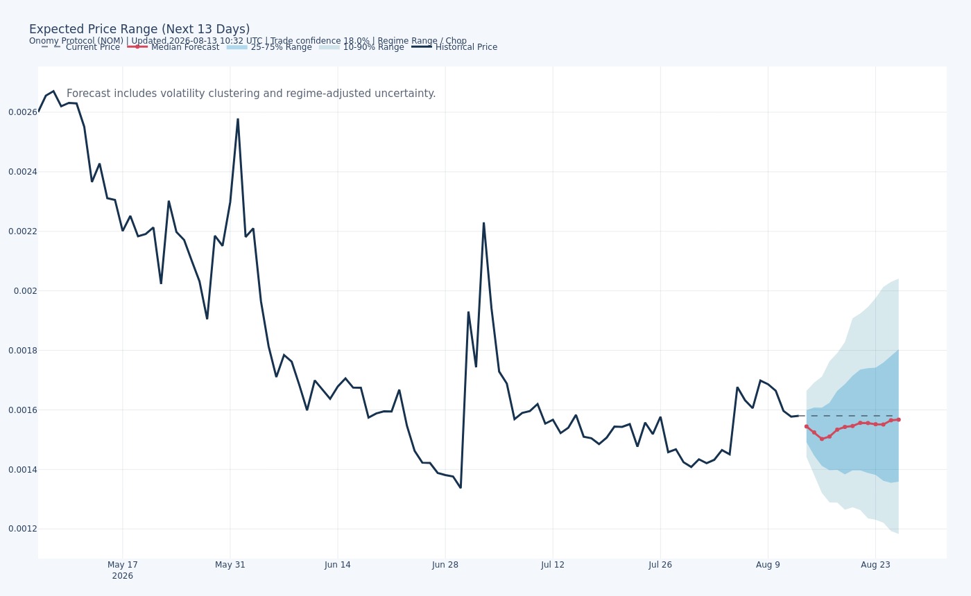 Onomy Protocol price forecast next 13 days with confidence range and prediction bands