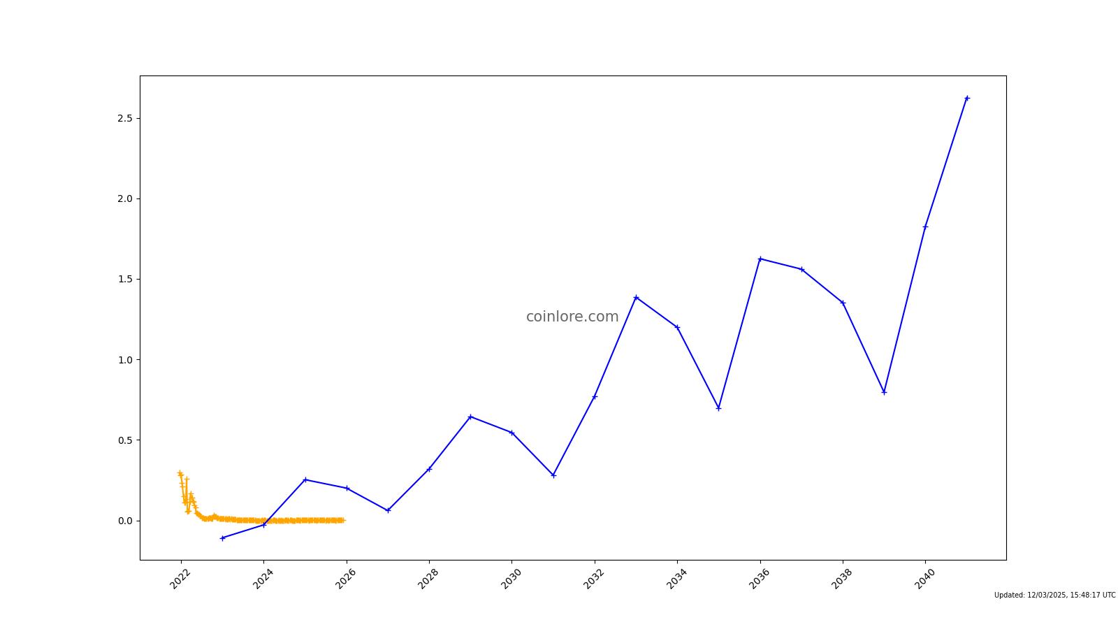 Onston price prediction long-term