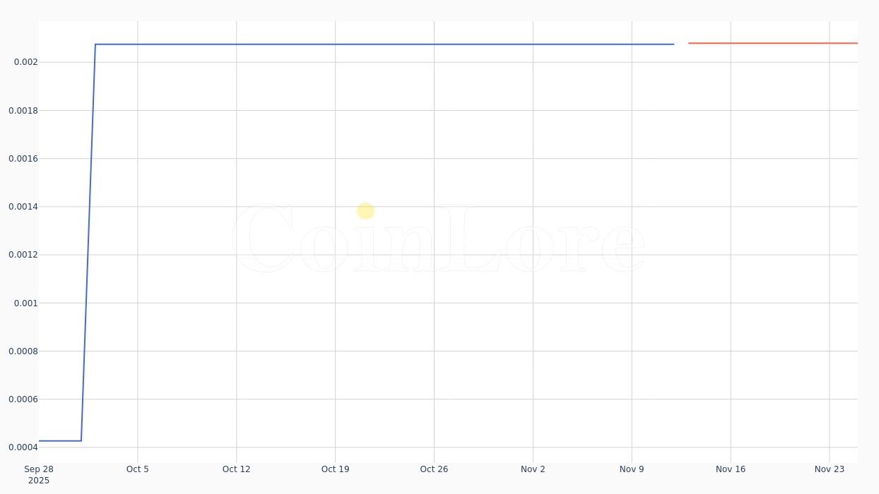 Onston short-term price prediction
